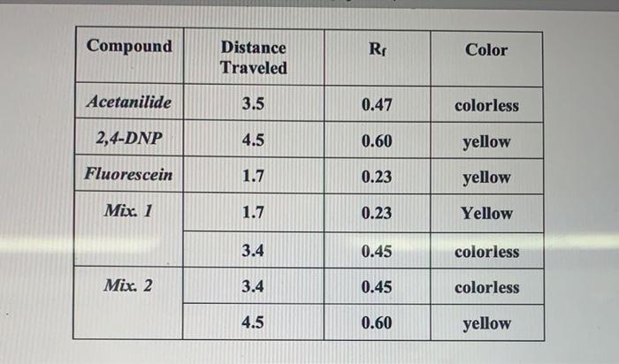 Solved Compound RE Distance Traveled Color Acetanilide 3.5 | Chegg.com