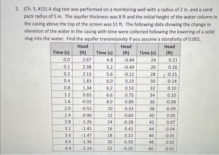Solved (Ch. 5,#15 ) A slug test was performed on a | Chegg.com