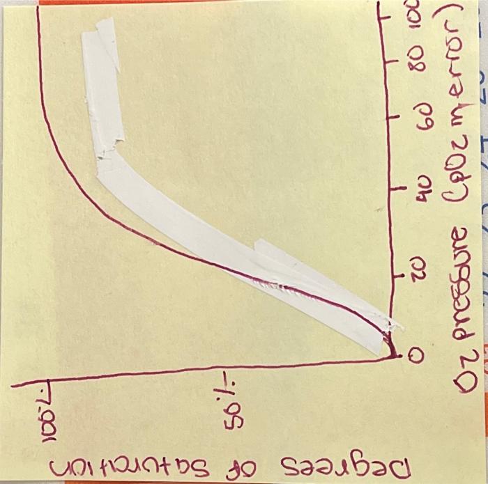 Solved The following curve shows typical hemoglobin-oxygen | Chegg.com