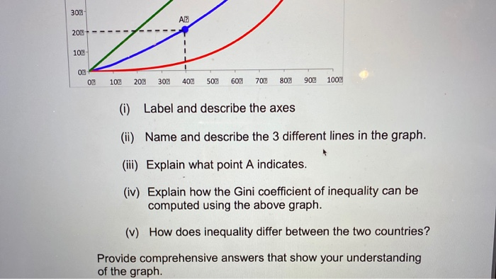 Solved 5. Inequality and the Gini coefficient (a) Consider | Chegg.com