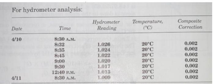 Solved For hydrometer analysis: Temperature, Hydrometer | Chegg.com