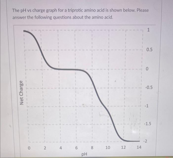 The pH vs charge graph for a triprotic amino acid is | Chegg.com