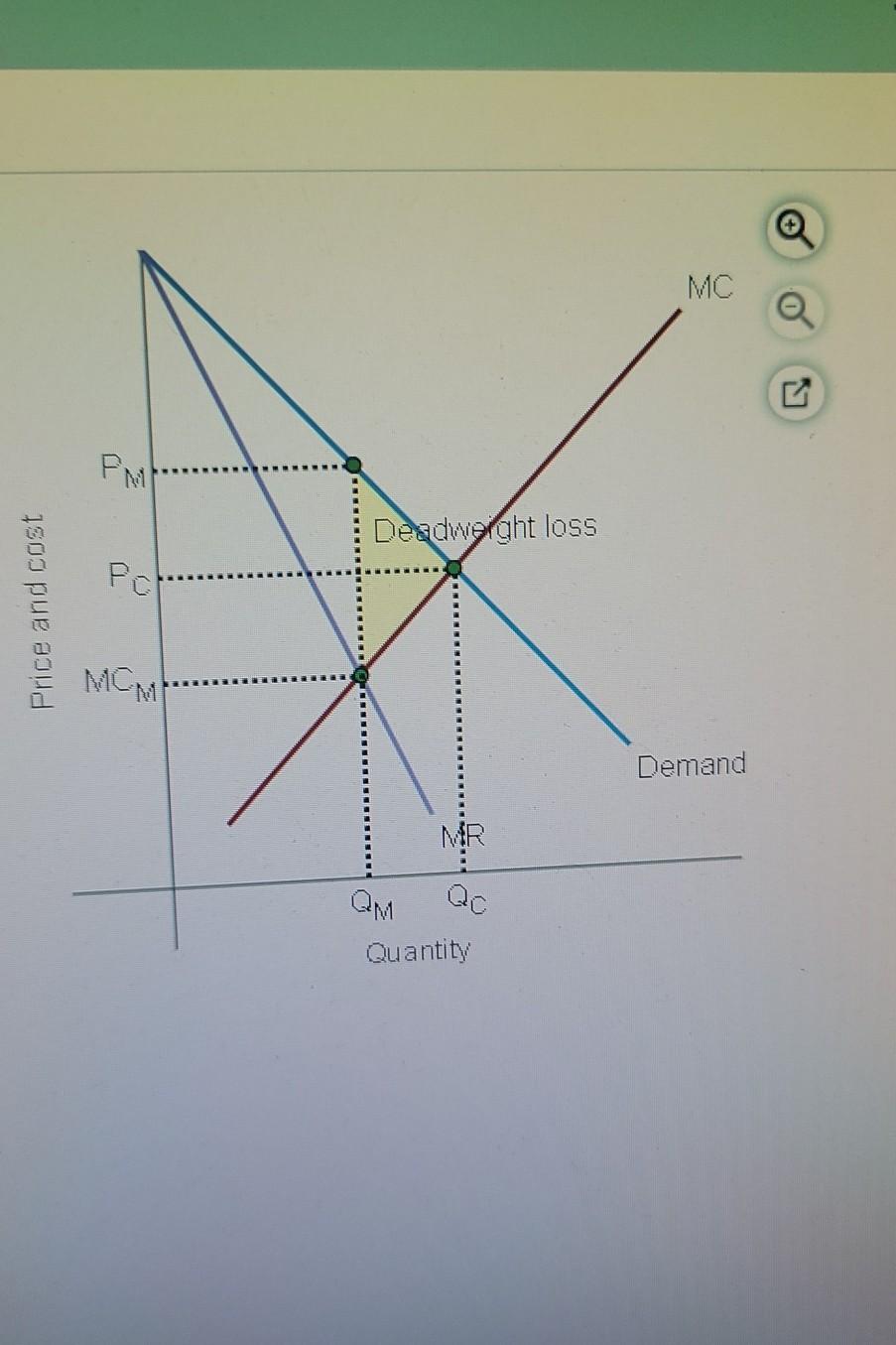 Solved Review the figure to the right on the inefficiency of | Chegg.com