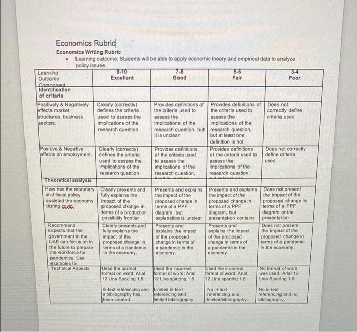 Solved Economics Rubric Economics Writing Rubric Learning | Chegg.com