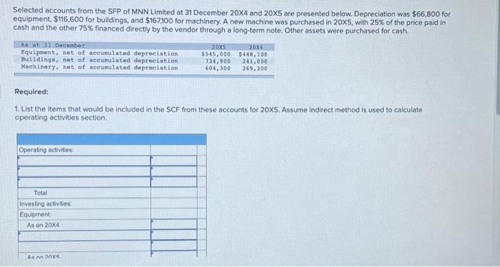 Solved Selected accounts from the SFP of MNN Limited at 31 | Chegg.com