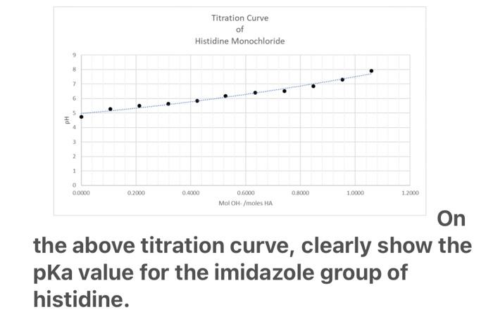the above titration curve, clearly show the pKa value | Chegg.com