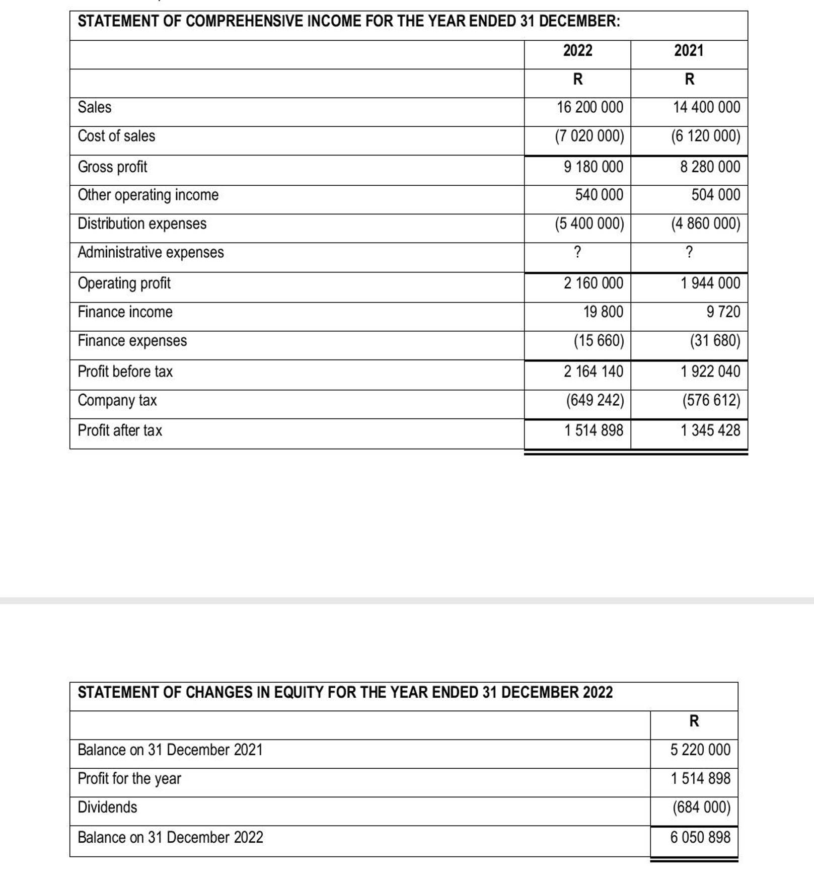 Solved Additional information:-Depreciation for the year | Chegg.com