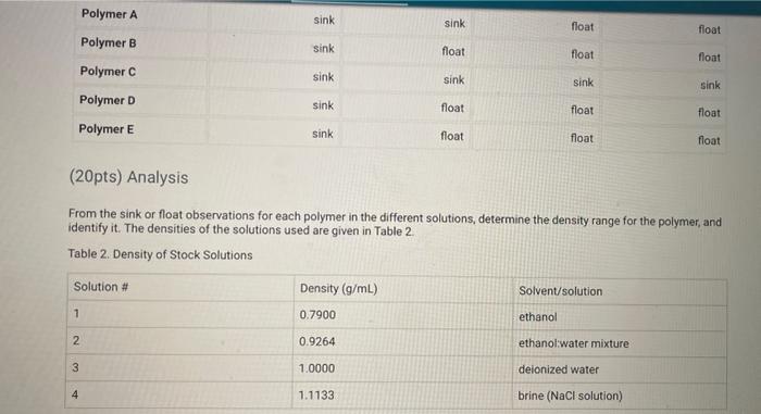 Solved (20pts) Analysis From the sink or float observations | Chegg.com