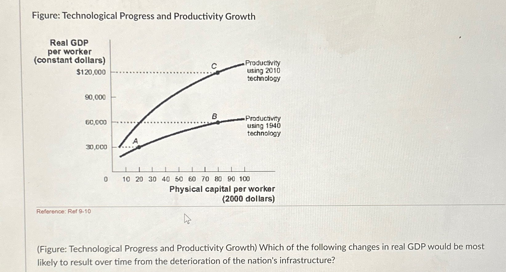 Solved Figure: Technological Progress and Productivity | Chegg.com