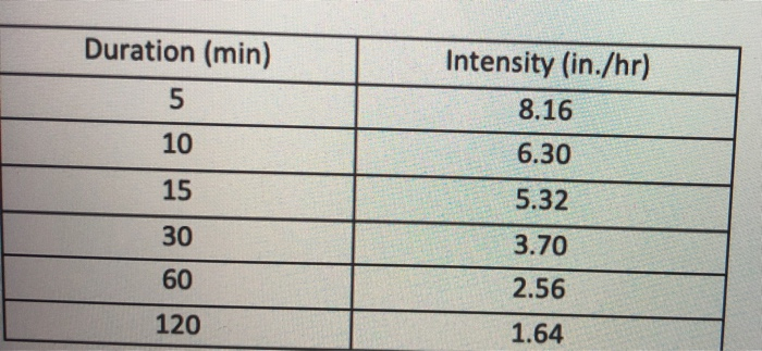 Solved I am trying to find the time of concentration of the | Chegg.com