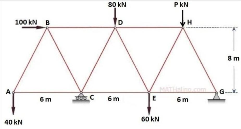 Solved solve the following truss. resolve all the forces and | Chegg.com