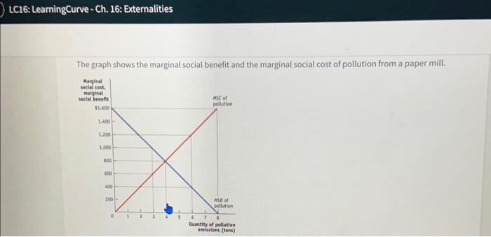 Solved The graph shows the marginal social benefit and the | Chegg.com