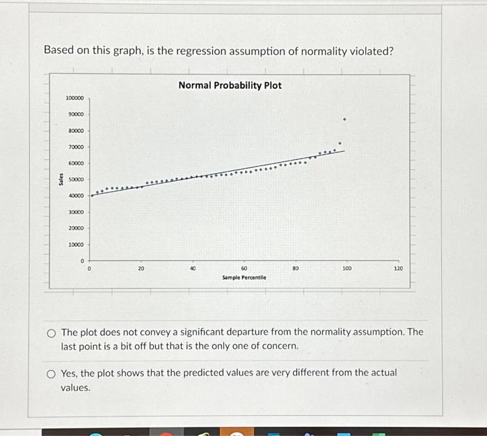 Solved Based on this graph, is the regression assumption of | Chegg.com