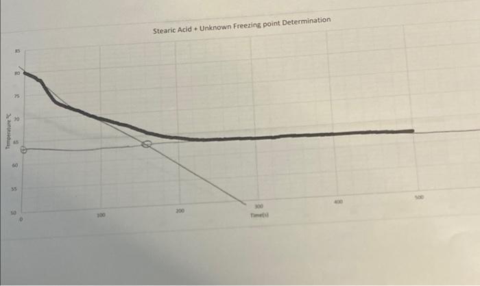 Solved 5. Determine the freezing point of stearic acid | Chegg.com