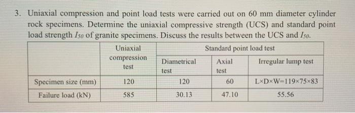 Solved Uniaxial compression and point load tests were | Chegg.com