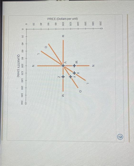 Solved The following graph displays four supplyur supply | Chegg.com