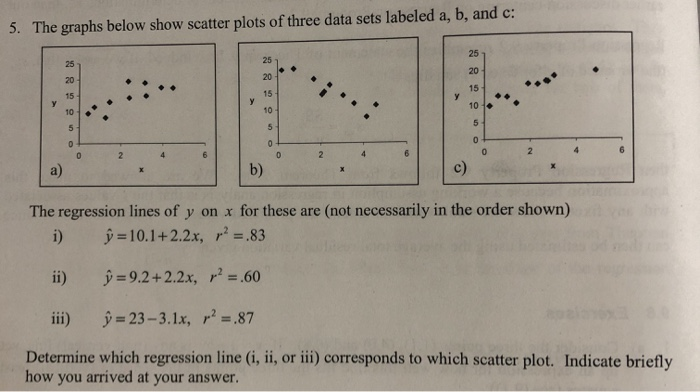Solved 5. The graphs below show scatter plots of three data | Chegg.com