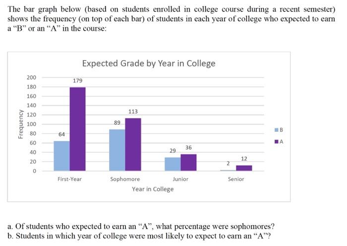 Solved The bar graph below (based on students enrolled in | Chegg.com