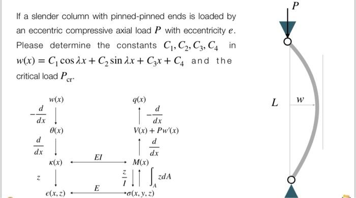 Solved If a slender column with pinned-pinned ends is loaded | Chegg.com