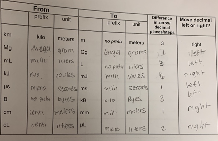 Solved From prefix TO unit prefix 1 unit Difference | Move | Chegg.com