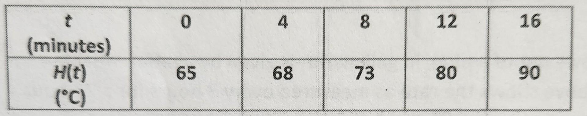 Solved \begin{tabular}{|c|c|c|c|c|c|} \hline t (minutes) & | Chegg.com