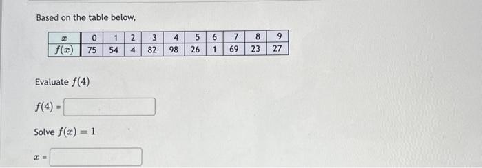 Solved Based on the table below, Evaluate f(4) f(4)= Solve | Chegg.com
