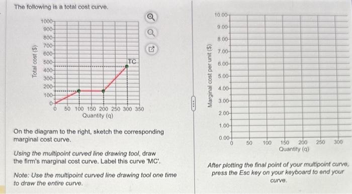Solved The following is a total cost curve. On the diagram | Chegg.com
