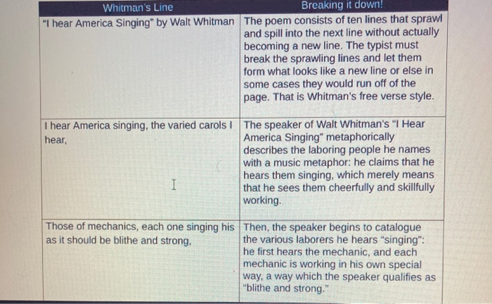 Whitman's Line Breaking it down! "I hear America | Chegg.com