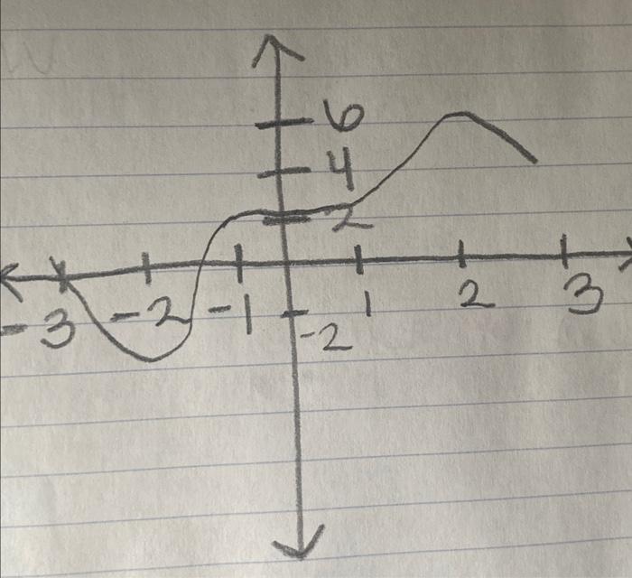Solved draw the derivative of function underneath orginal | Chegg.com