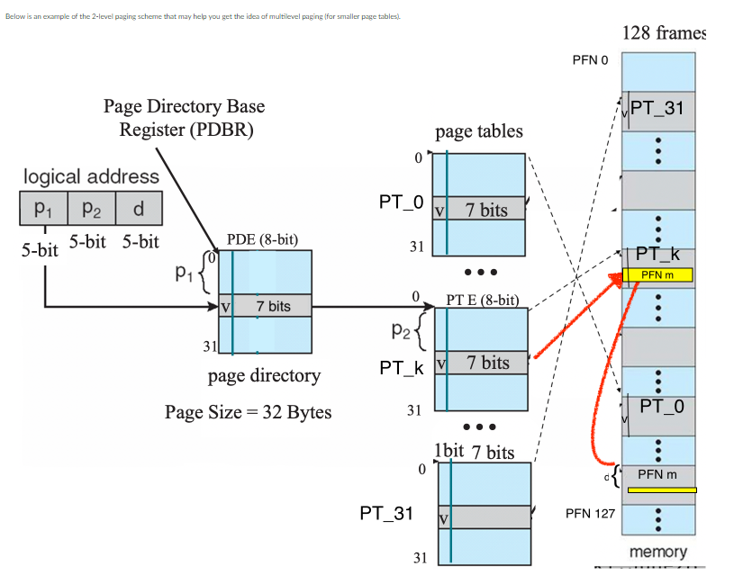 Solved 1.PTE'S ARE 2 ﻿BYTES, VIRTUAL ADDRS ARE 24 ﻿BITS, | Chegg.com