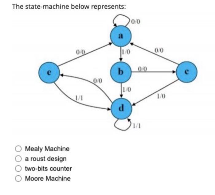 Solved The state-machine below represents: Mealy Machine a | Chegg.com