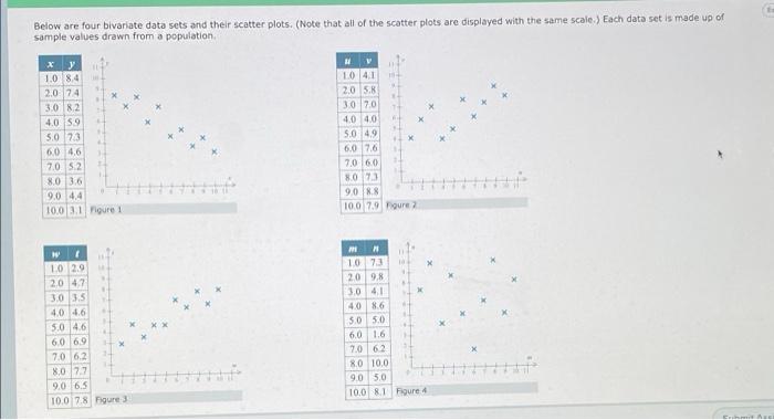 Solved Below are four bivariate data sets and their scatter | Chegg.com