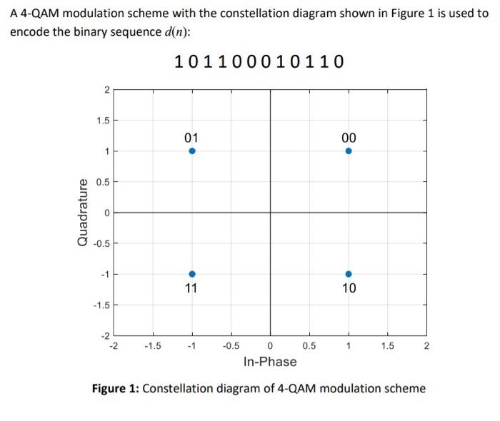 Solved A 4-QAM modulation scheme with the constellation | Chegg.com