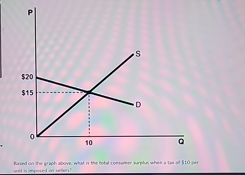 Solved Based on the graph above, what is the total consumer | Chegg.com