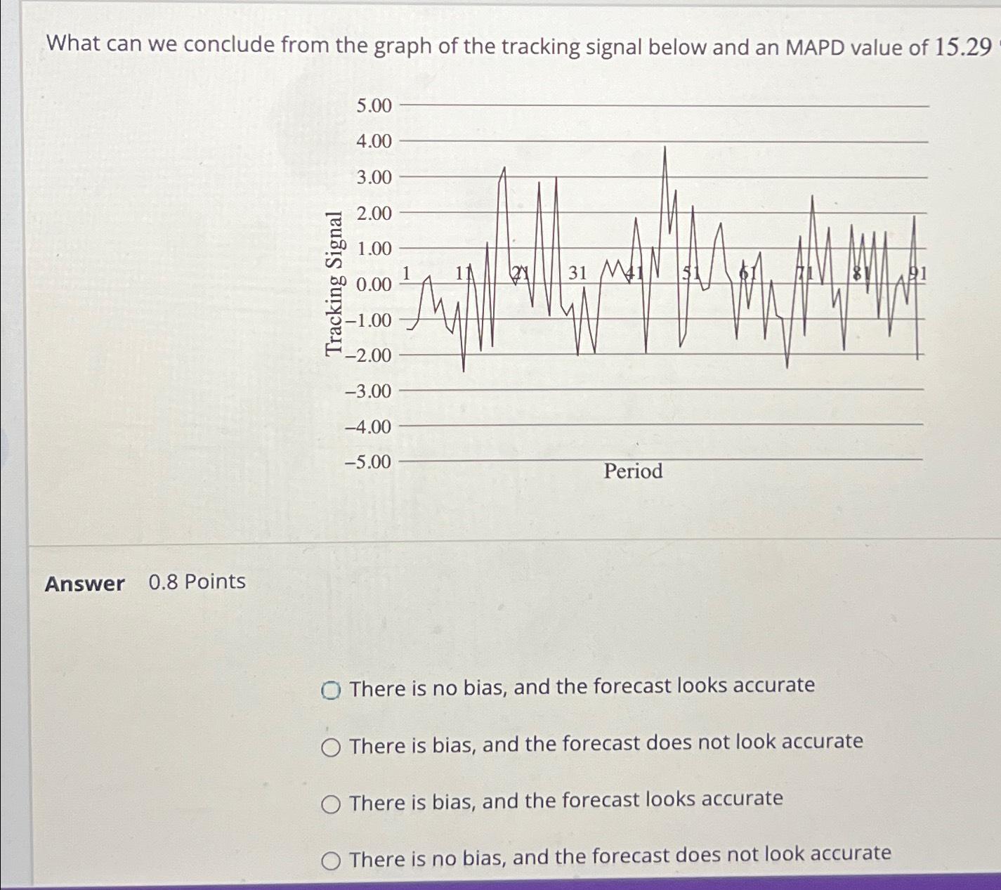 Solved What can we conclude from the graph of the tracking | Chegg.com