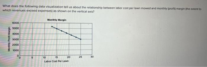 Solved What does the following data visualization tell us | Chegg.com