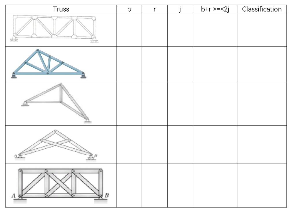 Solved Stability and Determinacy of Trusses Classify each of | Chegg.com