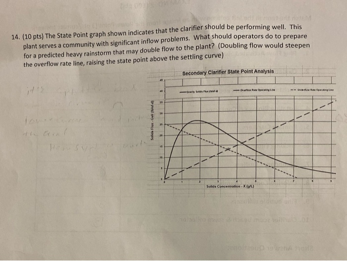 Solved 14. (10 pts) The State Point graph shown indicates | Chegg.com