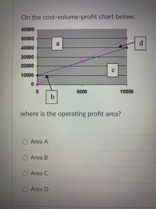 Solved On the cost-volume-profit chart below: 60000 50000 a | Chegg.com