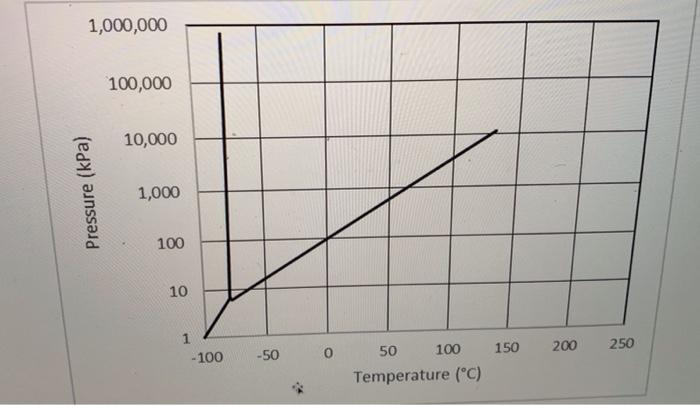 Solved 1. Single Component Phase Diagram: The diagram below | Chegg.com