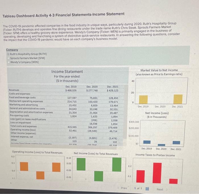 Tableau Dashboard Activity 4-3 Financial | Chegg.com