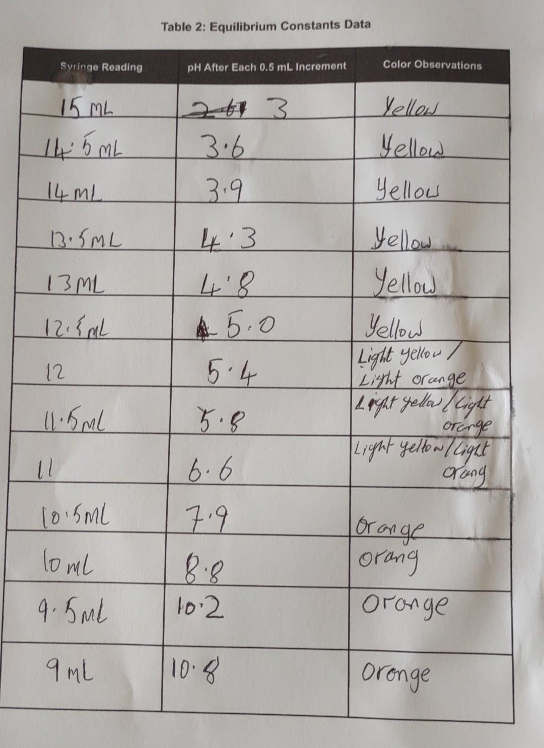Solved Table 2: Equilibrium Constants Data2. From your | Chegg.com