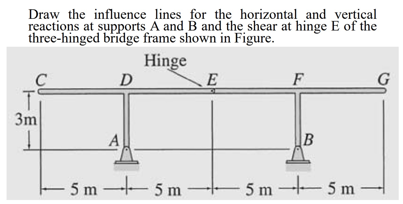 Solved Draw the influence lines for the horizontal and | Chegg.com