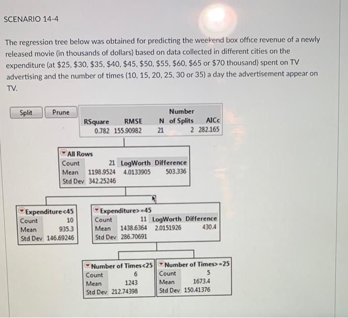 Solved The regression tree below was obtained for predicting | Chegg.com