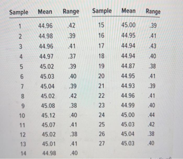 Solved Compute the potential process capability using the | Chegg.com