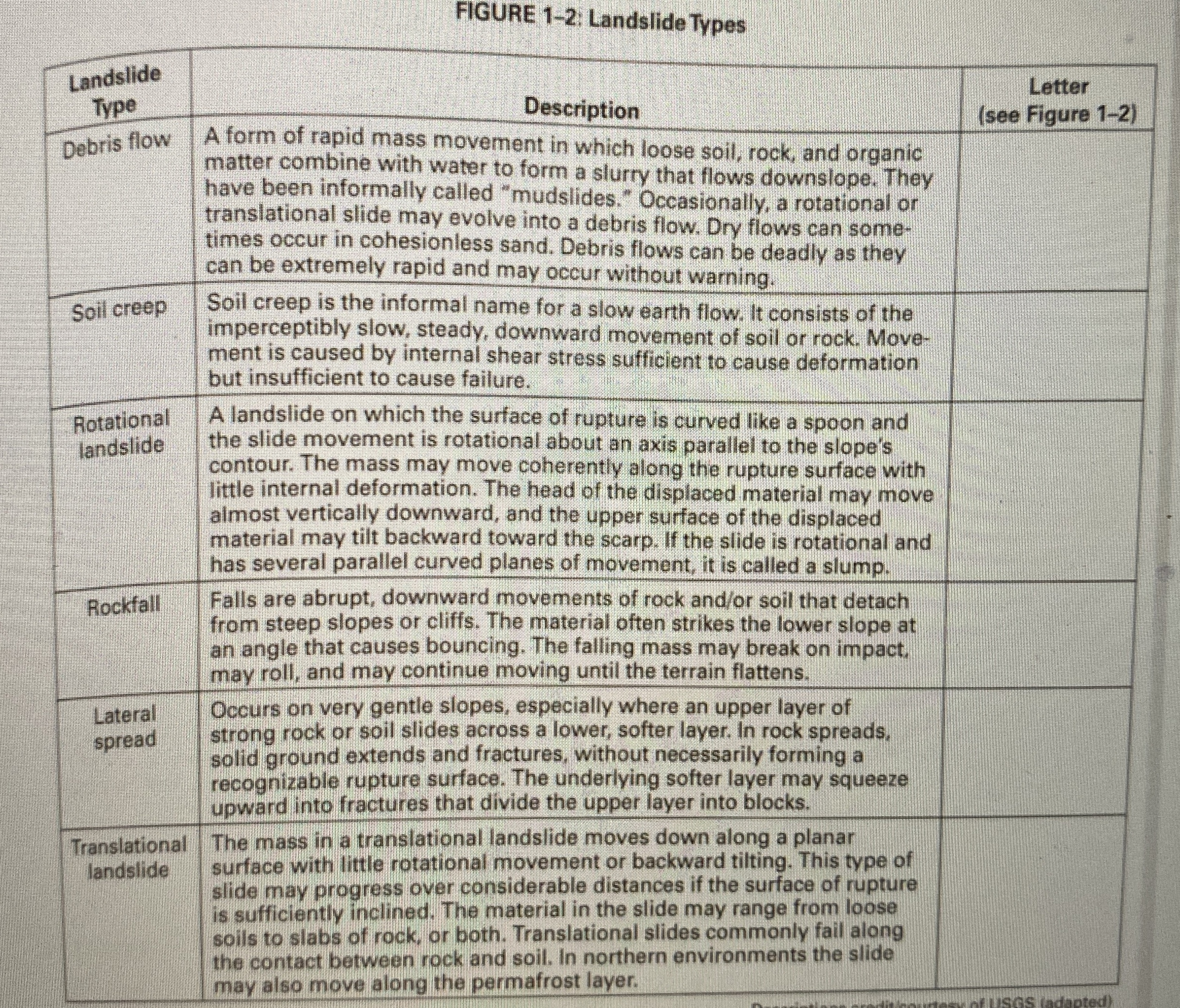 Solved FIGURE 1-2: Landslide Types\table[[Landslide | Chegg.com
