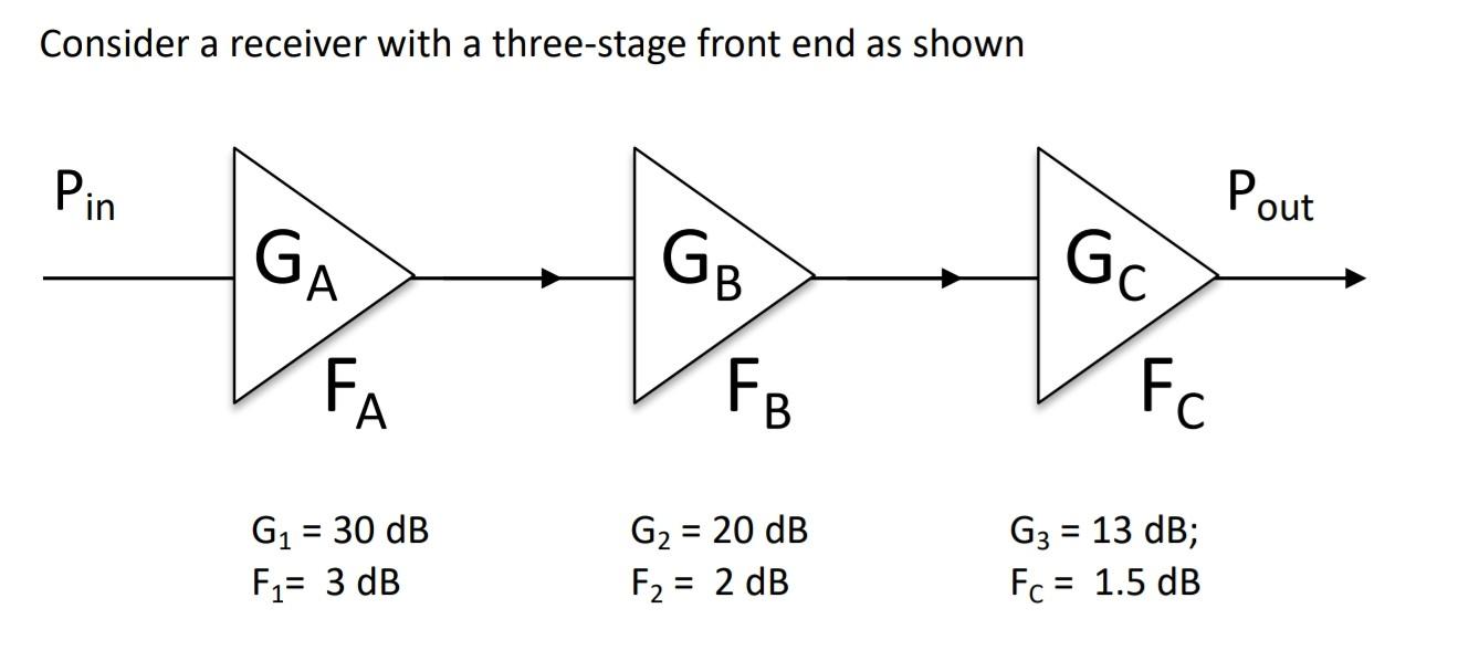Solved Consider a receiver with a three-stage front end as | Chegg.com