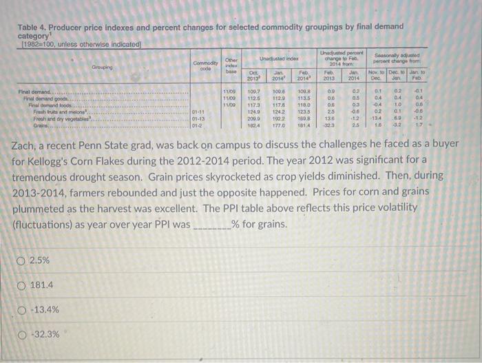 Solved Table 4. Producer price indexes and percent changes | Chegg.com