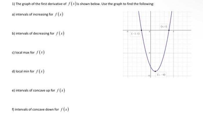 Solved 1) The graph of the first derivative of f(x) is shown | Chegg.com