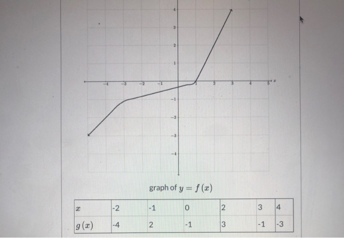 Solved f (3) g(3) = graph of y=f(x) 9 (2) -4 9 | Chegg.com